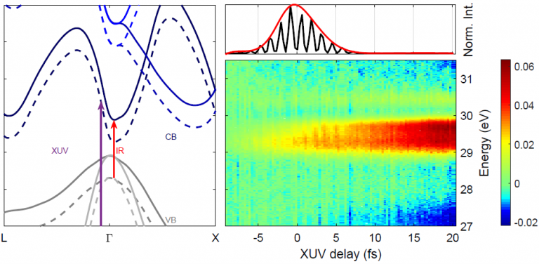 Attosecond dynamics in solids – Attosecond research center
